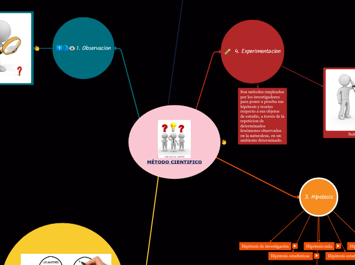 MÉTODO CIENTIFICO - Mind Map